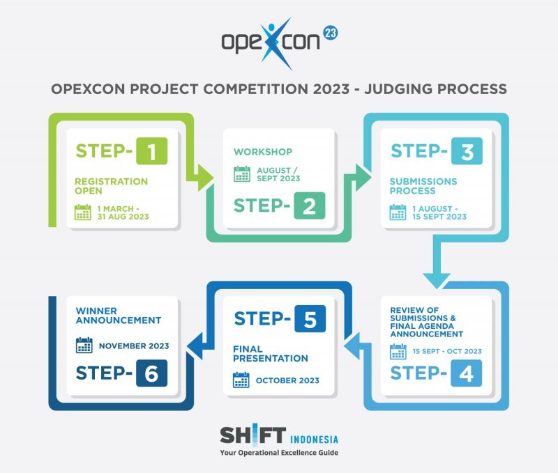 Apa itu OPEXCON Project Competition? - SHIFT Indonesia